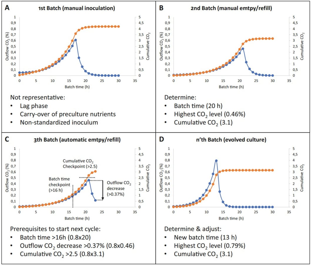 AUTOMATED EVOLUTIONARY ENGINEERING OF MICROORGANISMS IN BIOREACTOR ...