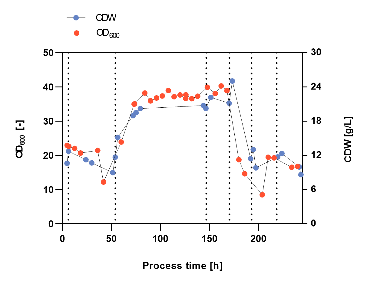 FACILITATED AND RELIABLE PROCESS MONITORING DURING VACCINE PROCESS ...
