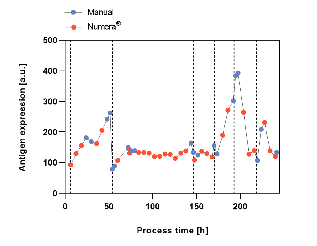 FACILITATED AND RELIABLE PROCESS MONITORING DURING VACCINE PROCESS ...