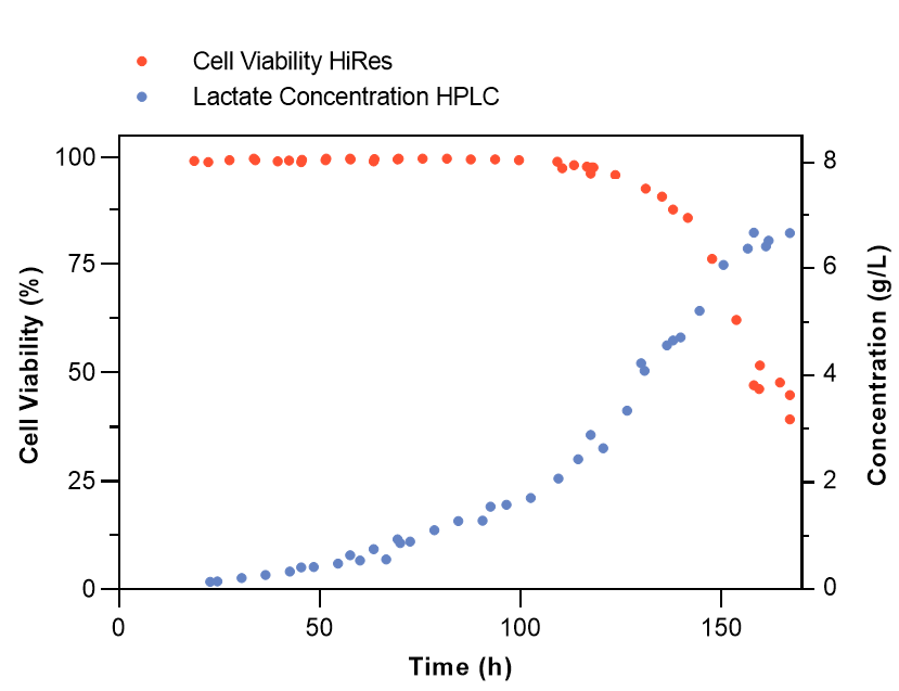 AUTOMATED ON-LINE CELL CULTURE MONITORING USING NUMERA® AND THE CEDEX ...