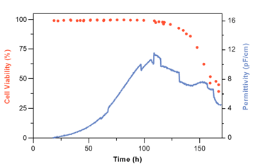 AUTOMATED ON-LINE CELL CULTURE MONITORING USING NUMERA® AND THE CEDEX ...
