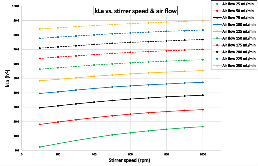 GETTING A GRIP ON OXYGEN TRANSFER IN BIOREACTORS: AUTOMATED kLa ...