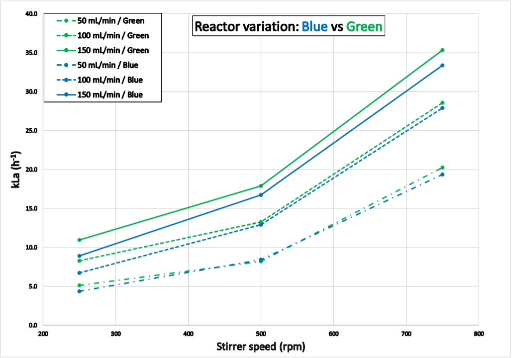 GETTING A GRIP ON OXYGEN TRANSFER IN BIOREACTORS: AUTOMATED kLa ...