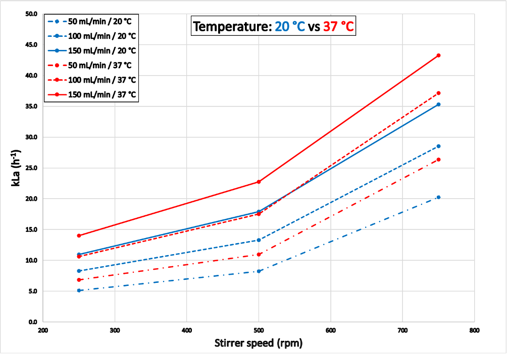 GETTING A GRIP ON OXYGEN TRANSFER IN BIOREACTORS: AUTOMATED kLa ...