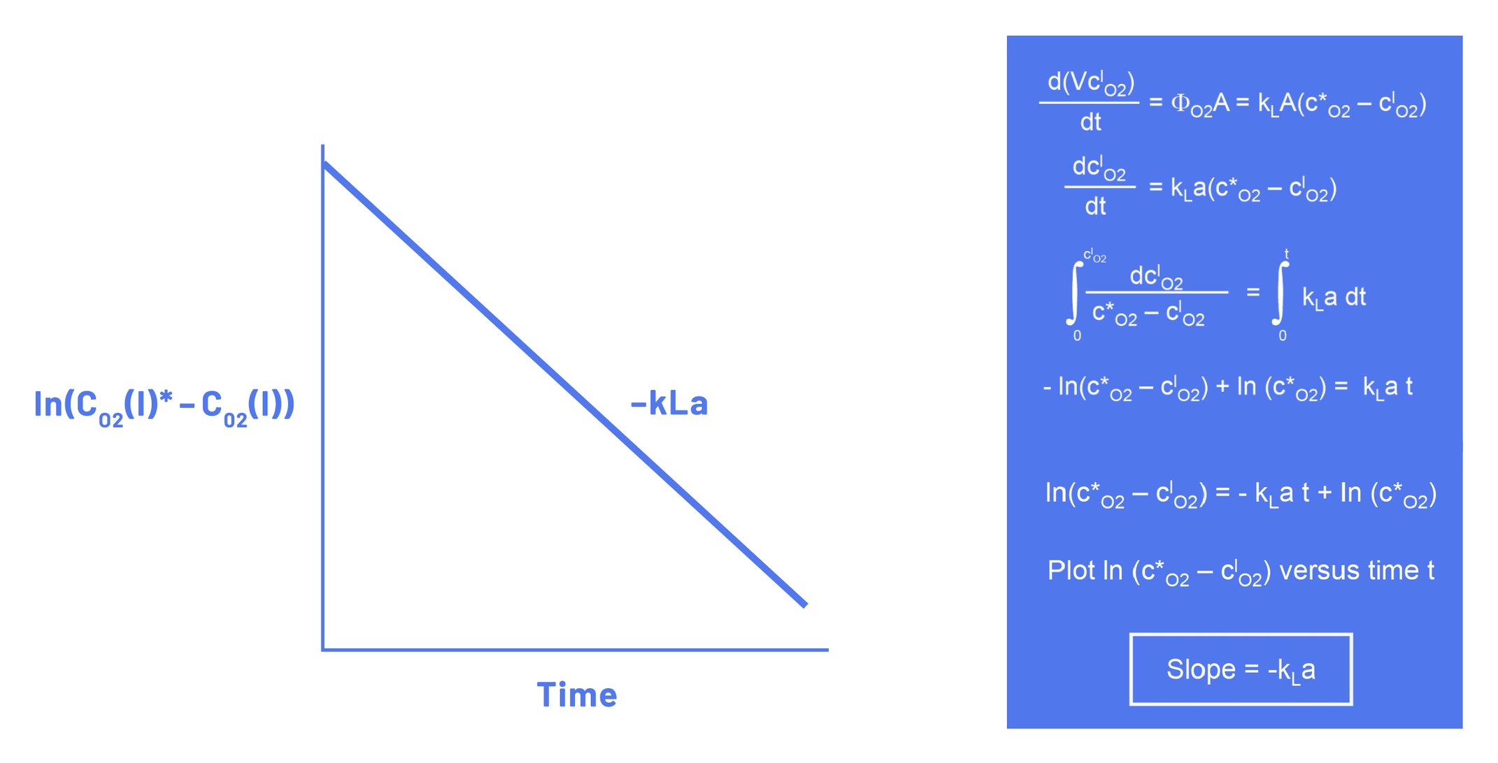 GETTING A GRIP ON OXYGEN TRANSFER IN BIOREACTORS: AUTOMATED kLa ...