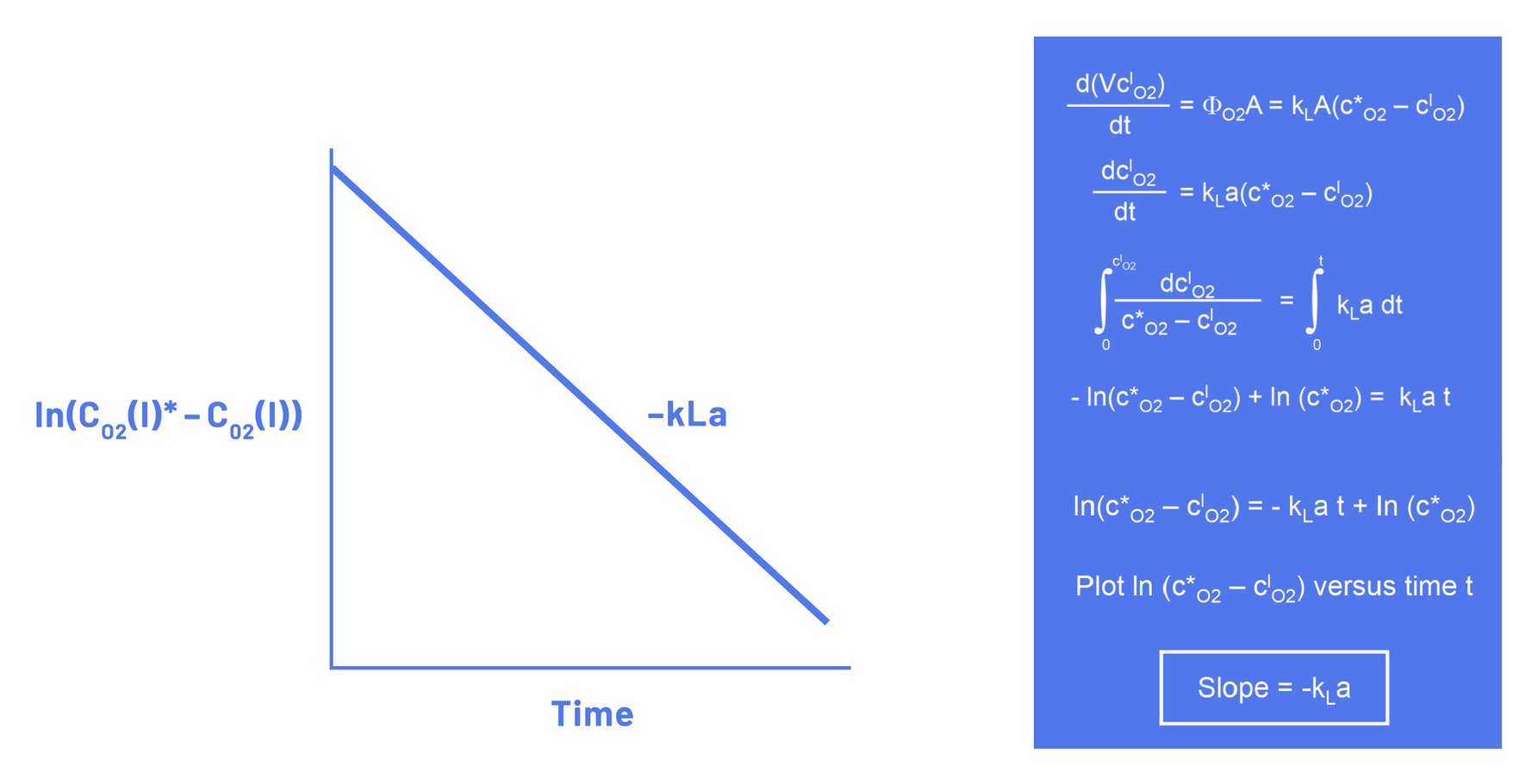 GETTING A GRIP ON OXYGEN TRANSFER IN BIOREACTORS: AUTOMATED kLa ...