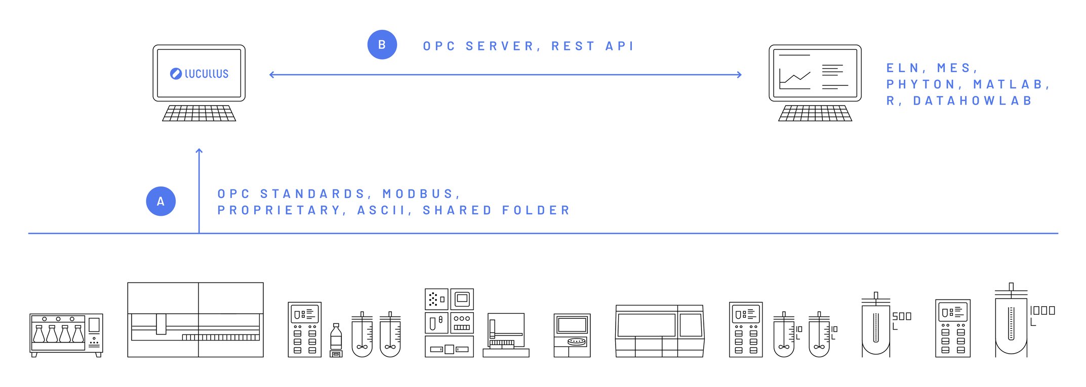 ADVANCED BIOPROCESS MONITORING AND CONTROL VIA THE LUCULLUS® REST API ...