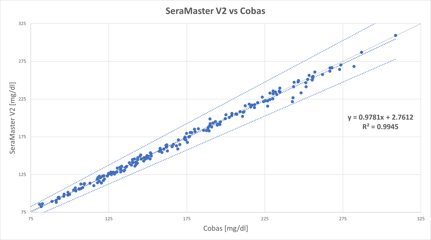 SERACCESS® MILESTONE 6
