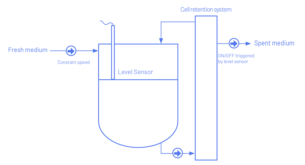 IMPLEMENTING GRAVIMETRIC FEED CONTROL IN PERFUSION-BASED CELL CULTURE ...